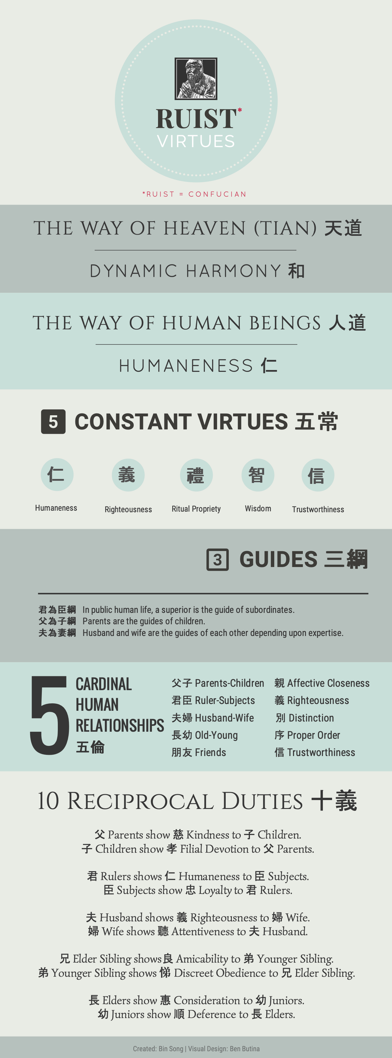 A Chart of Ruist Virtues – Bin Song